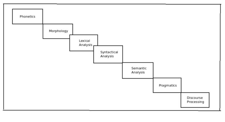 What is NLP? Explanation of its stages, frameworks & real life examples ...