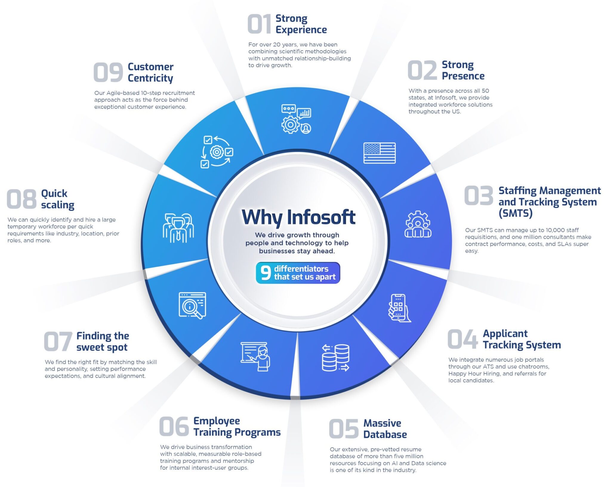 Infosoft: Technology, Data Science, AI, ML Staffing & Recruiting